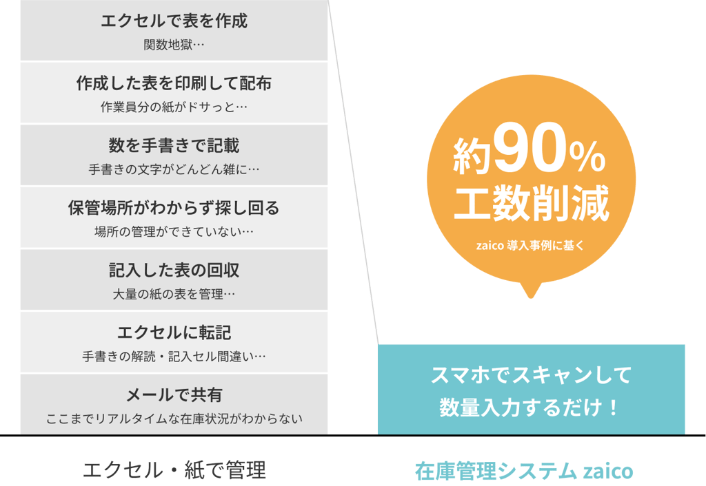 棚卸はスマホで完了！｜クラウド在庫管理システムzaico